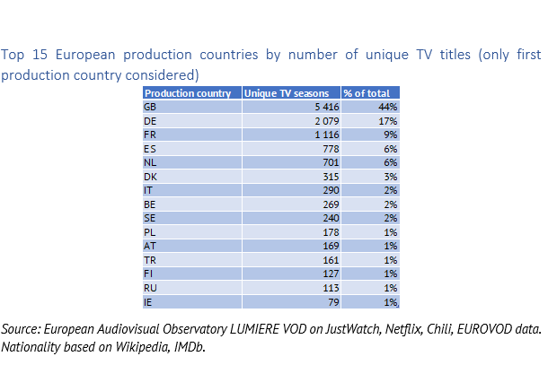 UK productions dominate European VOD libraries: EAO - CSI Magazine