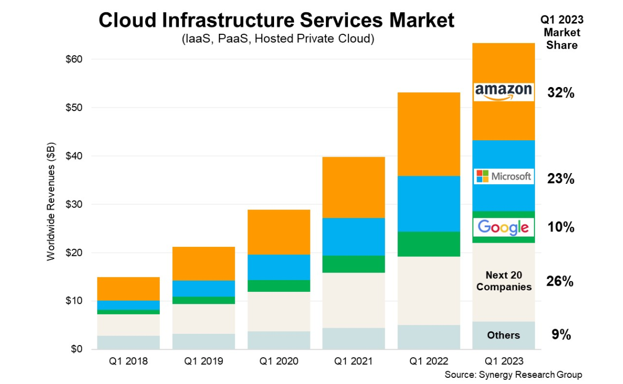Cloud spend grows despite wider constraints - CSI Magazine