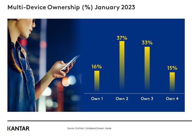 Multiple device owners and trends - CSI Magazine