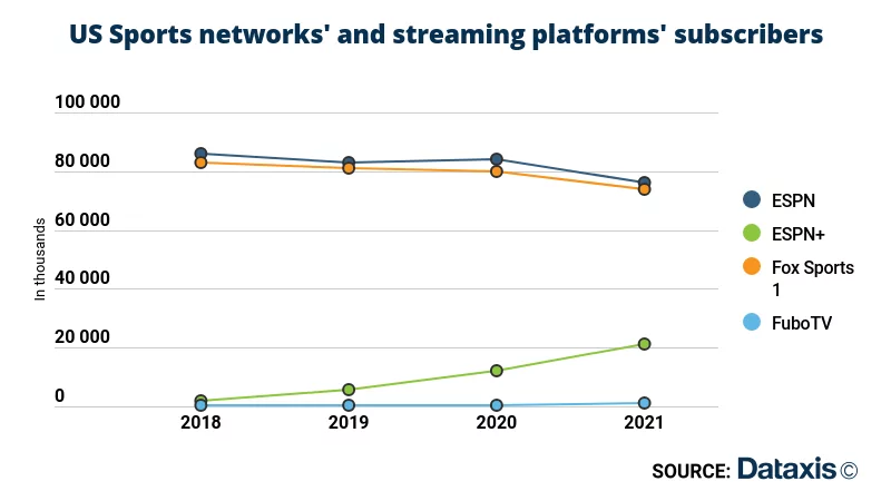 Big streamers finally set to disrupt sports broadcast market - CSI Magazine