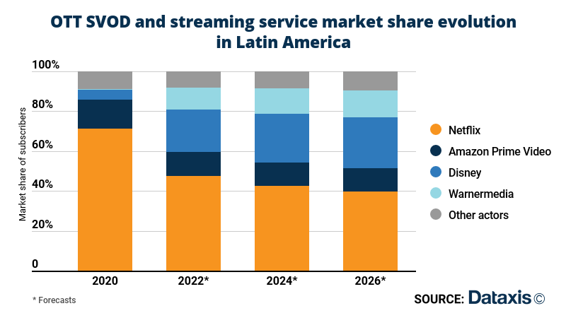 Pay TV aggregators and global platforms drive LatAm SVOD growth - CSI ...