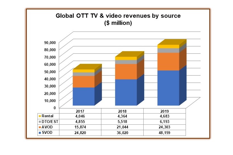 OTT revenues hit $83bn - CSI Magazine