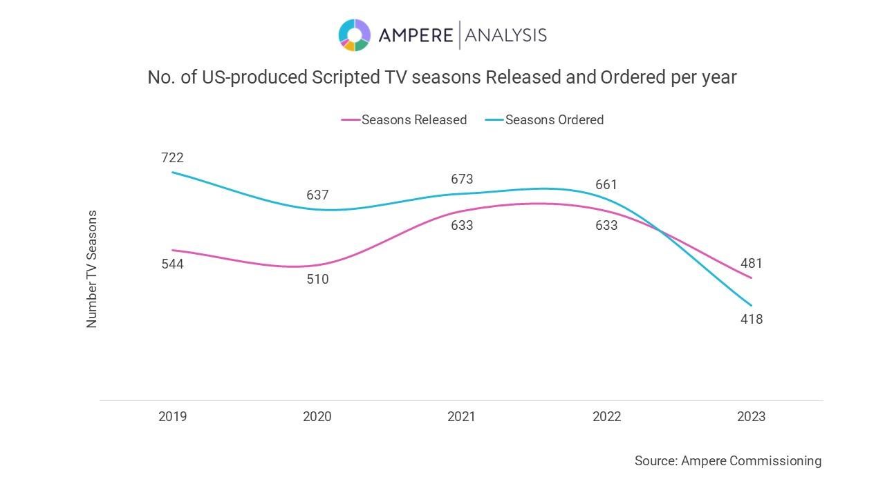 US scripted series releases dip in 2023 as Peak TV era ends - CSI Magazine