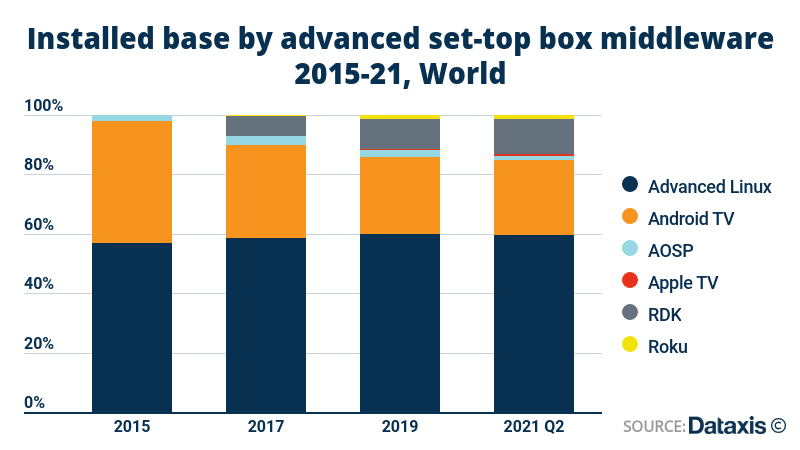 Android TV STB middleware share has fallen: analyst - CSI Magazine