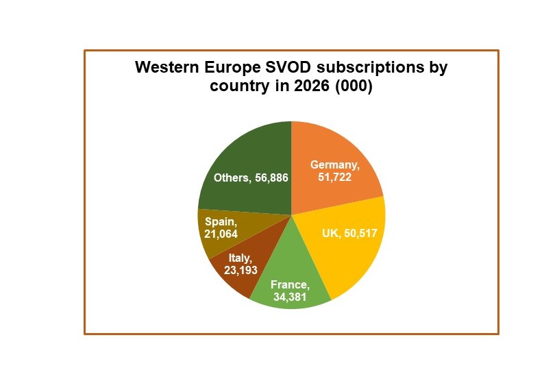 Germany to become Euro SVOD leader by subs - CSI Magazine